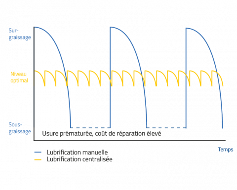 Graissage centralisé - CHRONO Flex Belgique